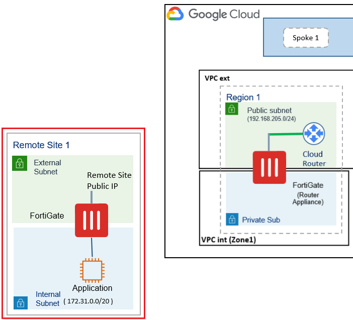 Configuring site-to-site VPN | FortiGate Public Cloud 7.6.0 | Fortinet Document Library